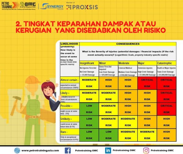 Manajemen Risiko K3 di Industri Minyak dan Gas - Petro Training Asia