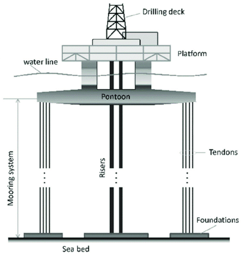 8 Tahapan Konstruksi dalam Pembangunan Platform Offshore - Petro ...