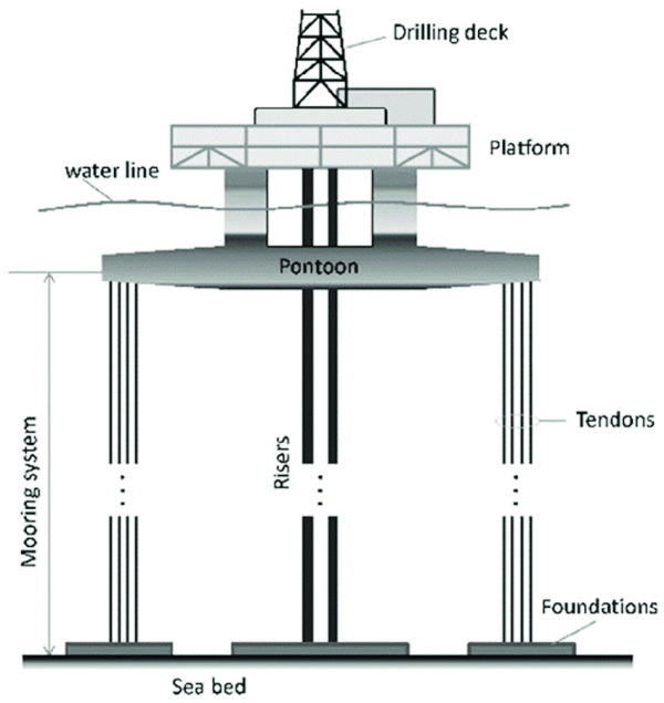 8 Tahapan Konstruksi dalam Pembangunan Platform Offshore - Petro ...
